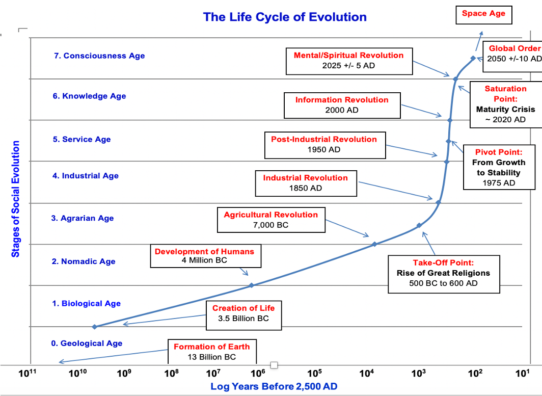 BEYOND KNOWLEDGE: How Technology is Driving an Age of Consciousness | Bill Halal